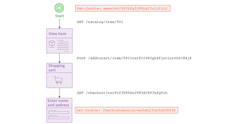 Automatic session handling | Blog - PortSwigger