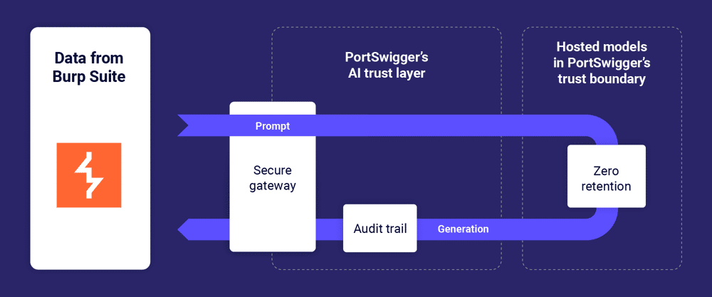 Burp AI - PortSwigger